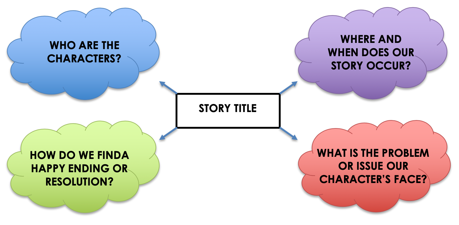 Writing your story - Enviro-Stories